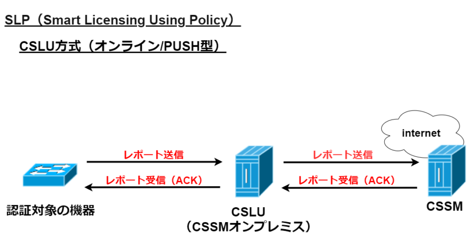 Cisco機器のCSLU方式（オンライン/PUSH型）でのスマートライセンス認証方法 | HYPER MODE