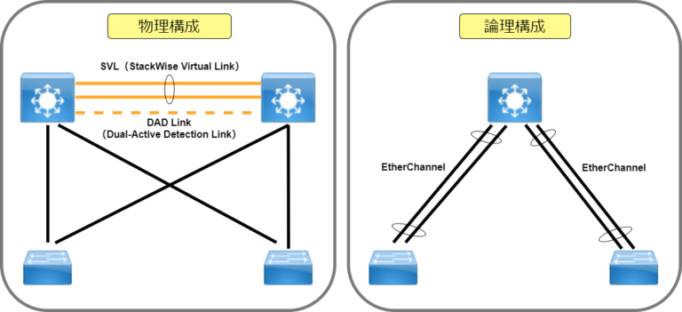 【Cisco】冗長化設定（StackWise Virtual）について | HYPER MODE